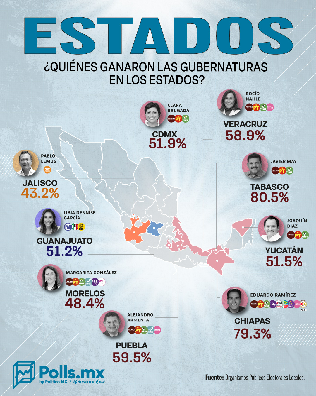 Elecciones 2024 ¿quiénes Ganaron En Las 9 Entidades