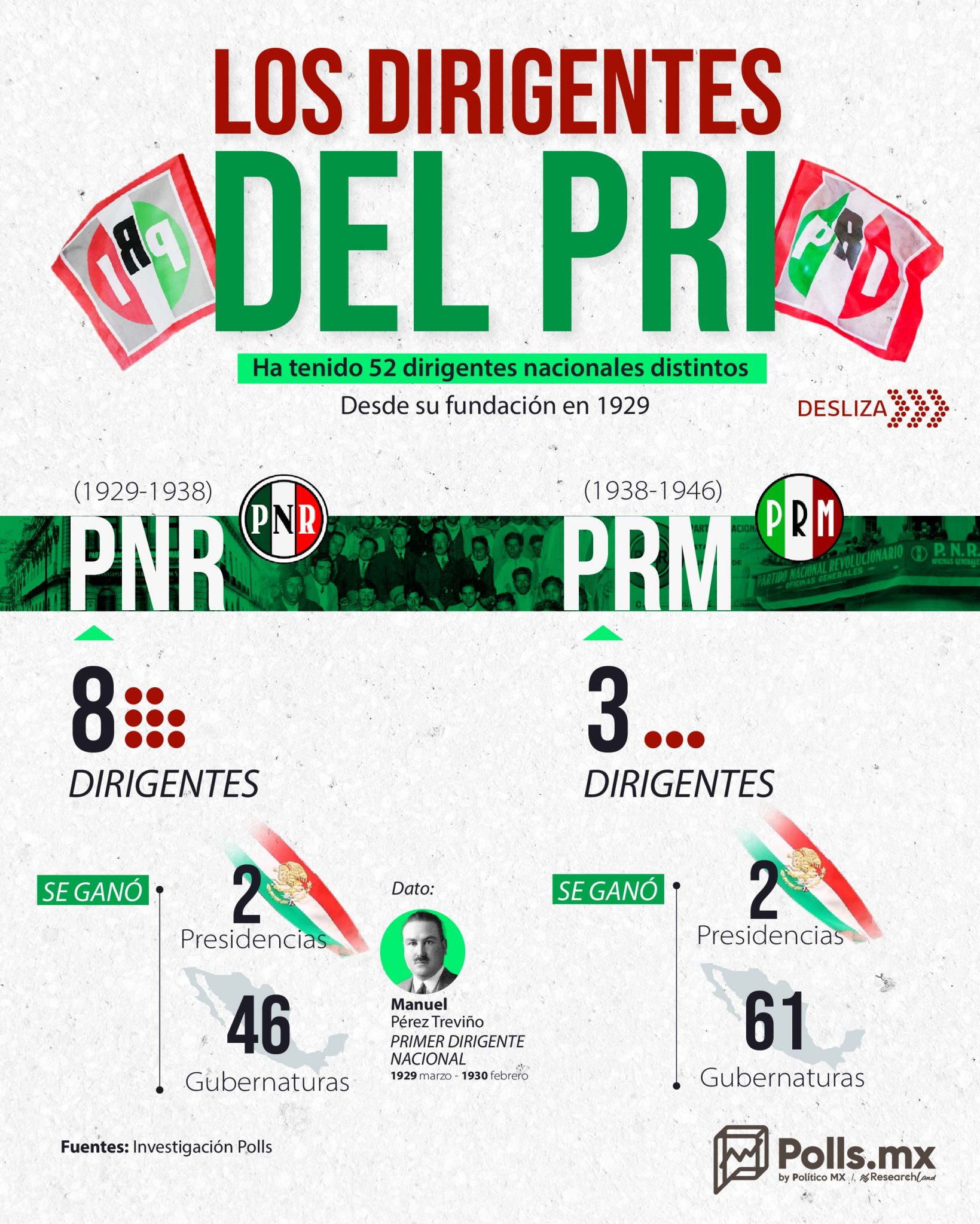 Presidentes nacionales del PRI: 52 dirigentes desde 1929 - Lado.mx