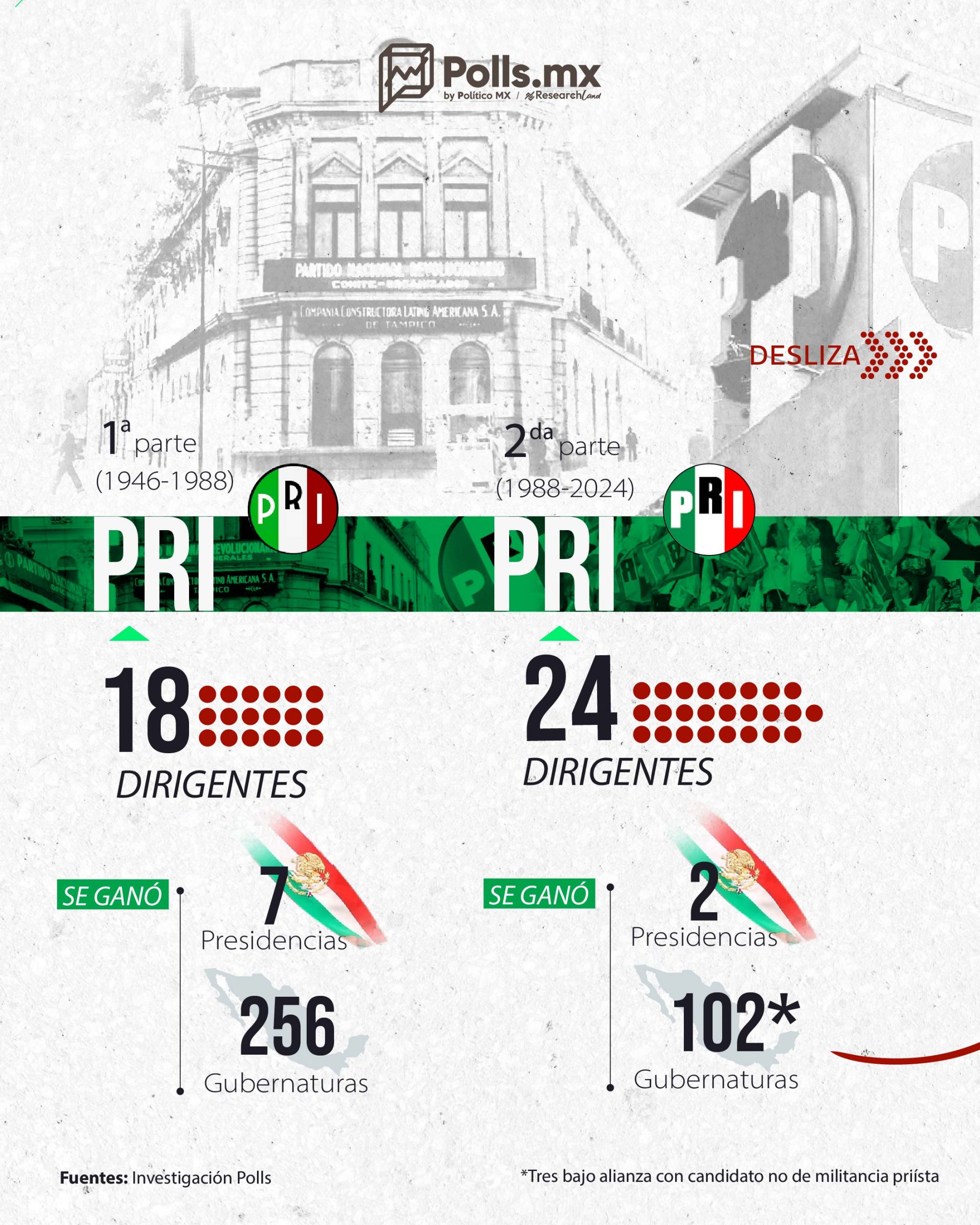 Presidentes nacionales del PRI: 52 dirigentes desde 1929 - Lado.mx